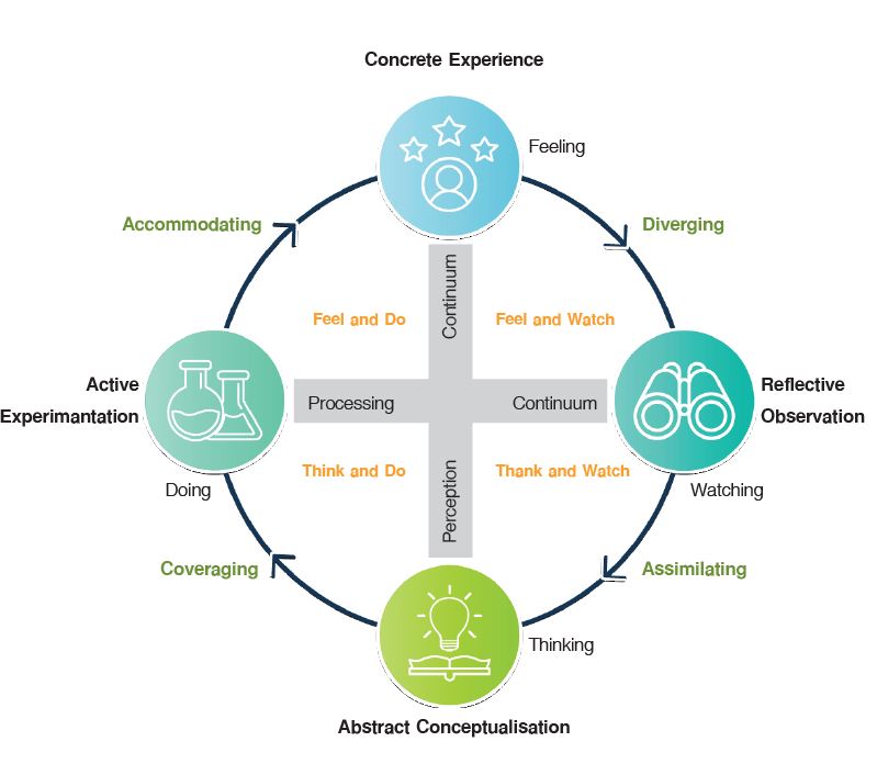 การจัดการศึกษา โดยใช้ชุมชนเป็นฐาน (Community Based Learning CBL)