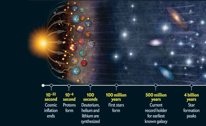 จักรวาลวิทยา Cosmology