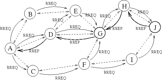 Ad hoc Network (Part III) : Reactive Routing Protocol concept Ad hoc Network (Part III) : Reactive Routing Protocol concept